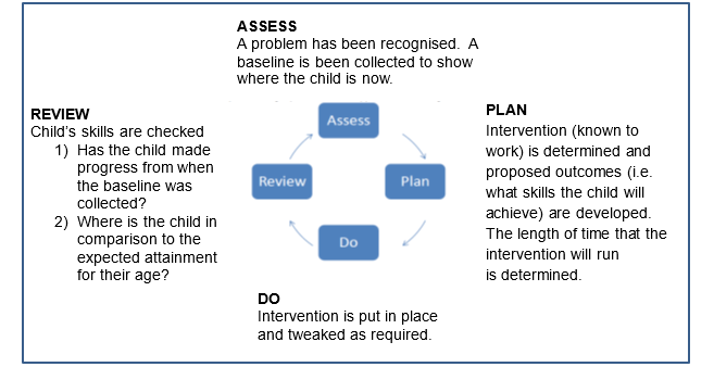SEN Support - SEND - Local offer